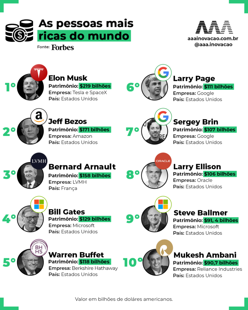 Fortuna e patrimônio de Jeff Bezos: Quanto ganha por mês?